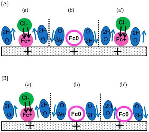 Similarity Of Heterogeneous Kinetics To Delay Of Double Layer Capacitance Using Chronoamperometry