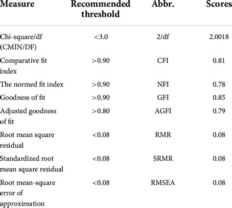 Confirmatory Factor Analysis Model Download Scientific Diagram