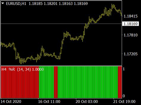 Wpr Ma Cross Mtf Histogram ⋆ Top Mt4 Indicators Mq4 Or Ex4 ⋆ Best