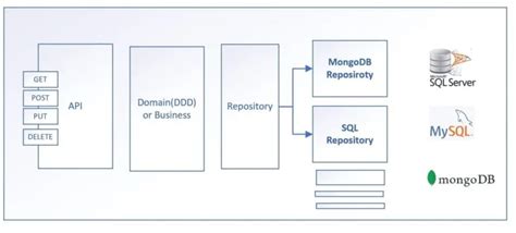 Entity Framework Repository Implementation in .NET Core | TheCodeBuzz