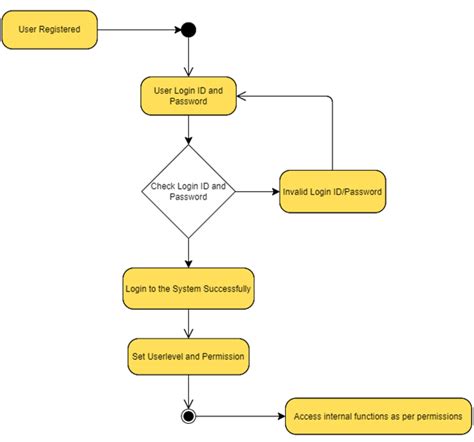 Software Development Assignment System Analysis And Design For Real