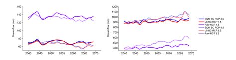 Left Panel Inter Annual Time Series Of 7 Day Minimum Streamflow As