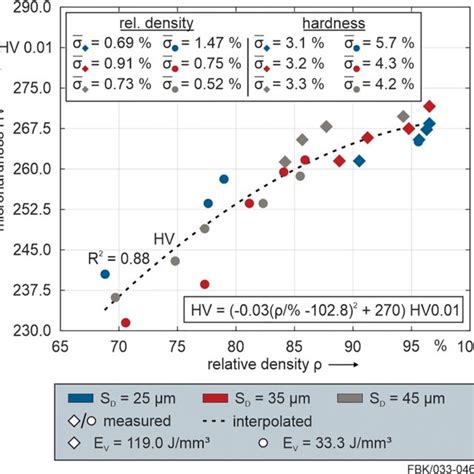 Correlation Between Hardness And Relative Density For Different Laser Download Scientific