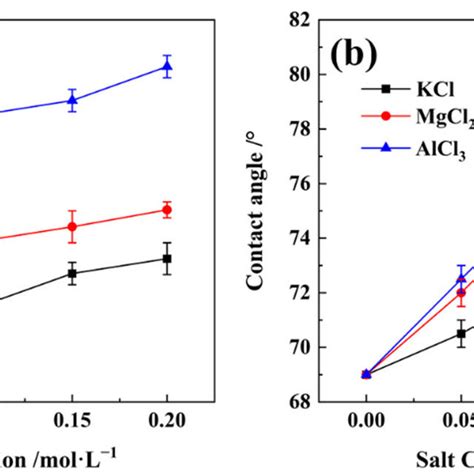 contact angle of graphite as a function of inorganic salt concentration