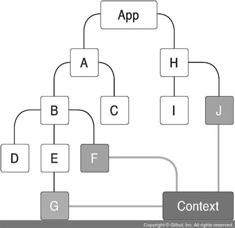 React Context API