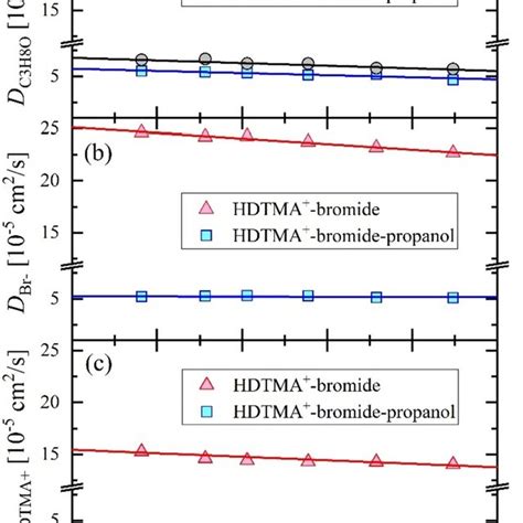 Self Diffusion Constants Adc3h8o Bdbr− And Cdhdtma In Propanol