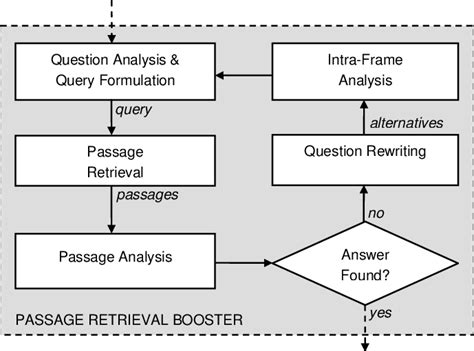 The Main Cycle Of Boosting Passage Retrieval Effectiveness In The Download Scientific Diagram