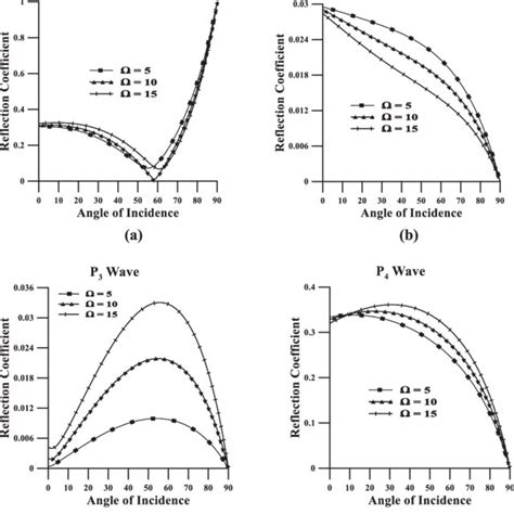 A D Variations Of The Reflection Coefficient Of Reflected P 1 P