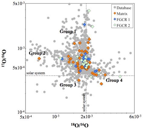 Oxygen Three Isotope Plot Showing The Oanomalous Grains Identified In Download Scientific