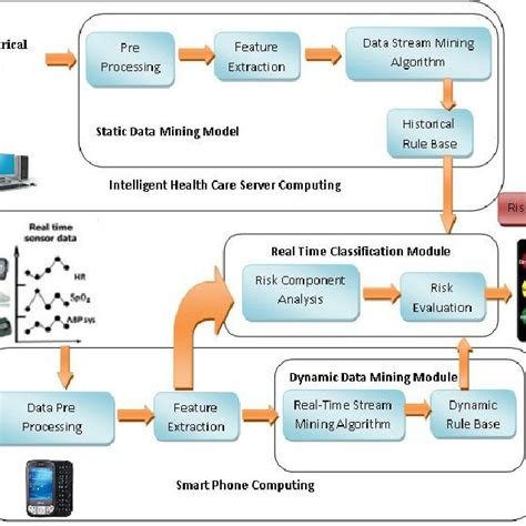 wireless sensor network based mobile real time health monitoring system