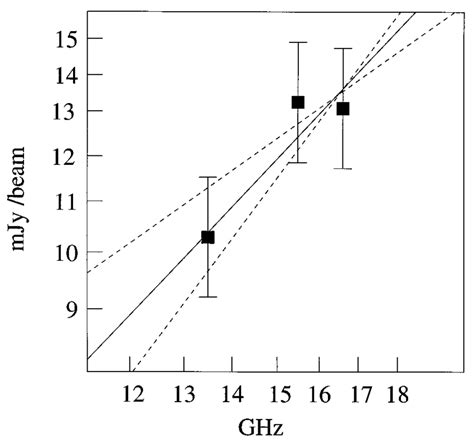 A Log Log Plot Of The Observed Rms Powers After Source Subtraction