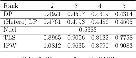 Table 2 From Inference For Low Rank Models Without Estimating The Rank Semantic Scholar