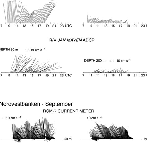Current Velocities Obtained By Rcm 7 Aanderaa Current Meter And Adcp At Download Scientific