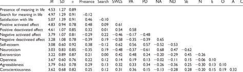 Descriptive Statistics And Correlations Between Trait Level Measures Download Table