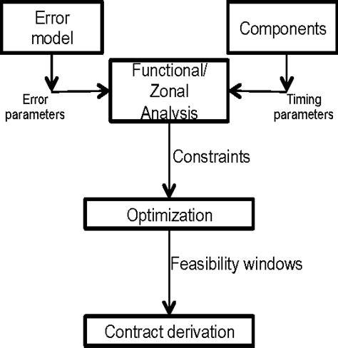 Figure 1 From Towards A Contract Based Fault Tolerant Scheduling