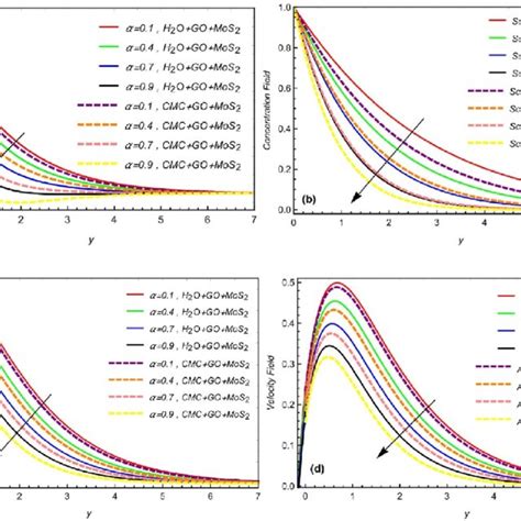 Impact Of Fractional Constraints And Schmidt Number On Concentration
