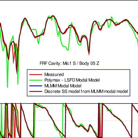 Examples Of The Quality Of The Fit Between Measured Frfs And