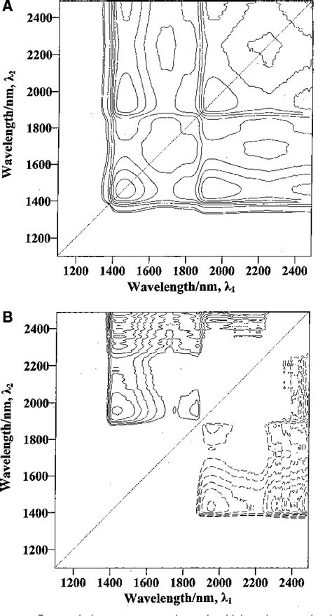 Figure 7 From Two Dimensional Correlation Analysis Of Visible Near