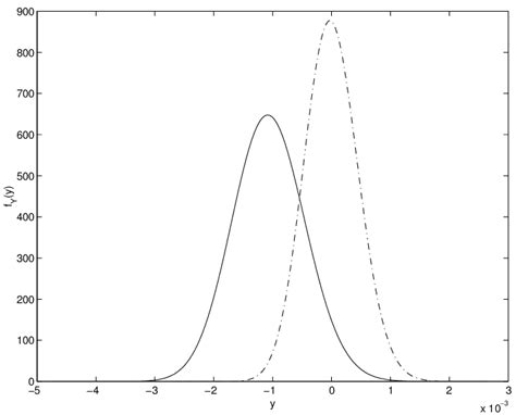 Probability Density Function Of The Wavelet Transform Values Near A Download Scientific Diagram