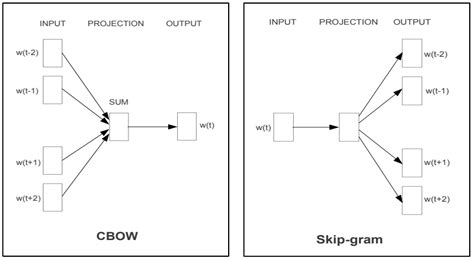 Electronics Free Full Text Sarcasm Detection Over Social Media Platforms Using Hybrid