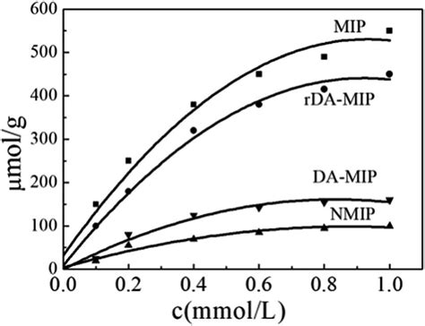 The Absorption Isotherm Of The Mip Nmip Rda Mip And Damip On Ec