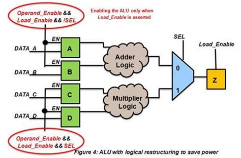 Reduce SoC Power Consumption Without High Level Circuit Design Tools Embedded Com