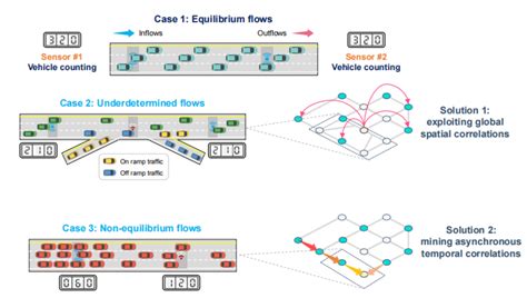 illustration of highway traffic volume estimation problem download