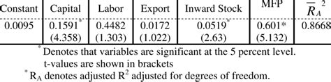 Results Of Production Function Estimation 1981 2007 Download Table
