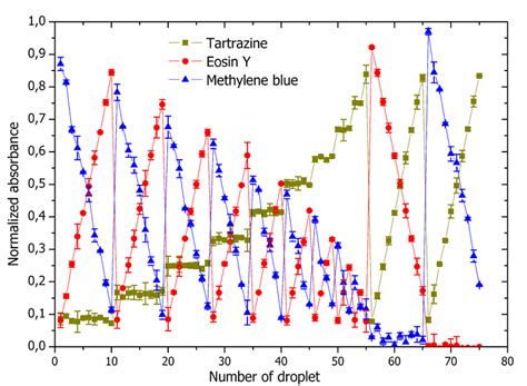 The Graph Shows Measured Concentrations Of Three Dyes In A Sequence Of
