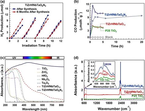 Application Ultra Spd For Developing High Entropy Oxides And