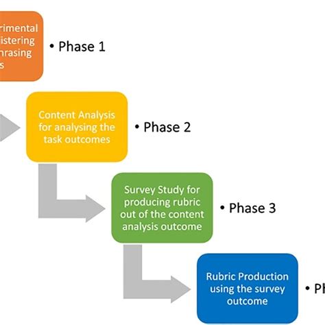Developing A Comprehensive Plagiarism Assessment Rubric Request Pdf