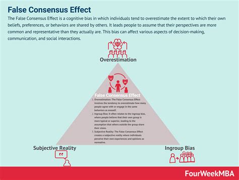 False Consensus Effect Fourweekmba