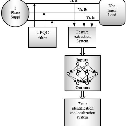 Structure Of Fault Detection And Localization System Download Scientific Diagram