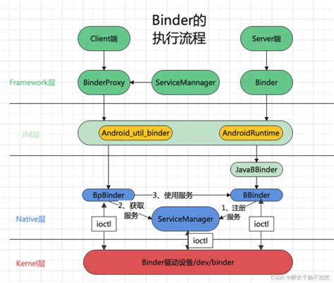 Binder通信机制（一）安卓的binder机制普通应用可以用吧 Csdn博客