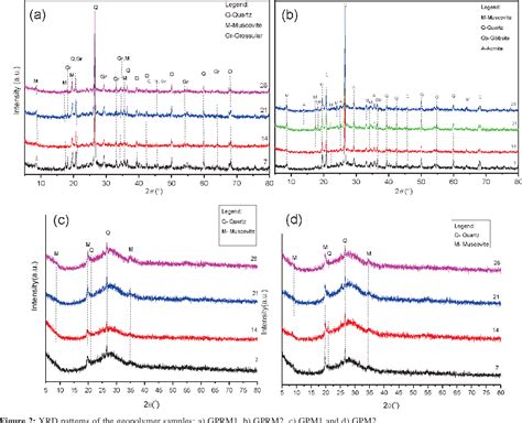 Figure 2 From Characterization Of Red Mud Metakaolin Based Geopolymers As Modified By Ca Oh 2