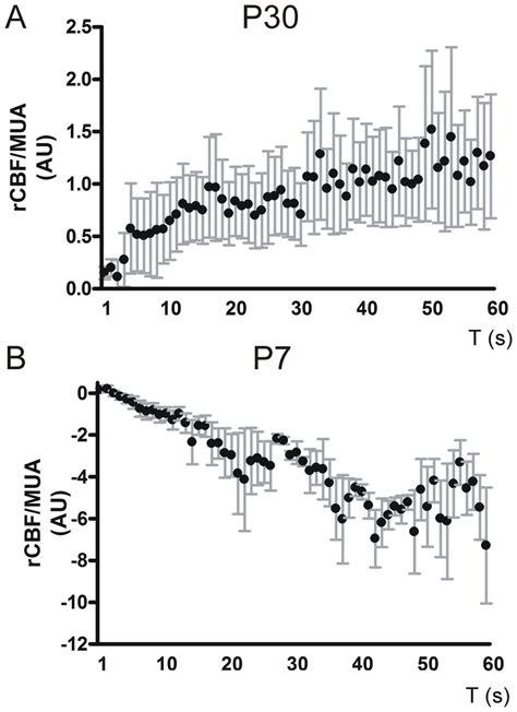 Correlation Of Rcbfmua Ratio And Stimulation Time Rcbf Values Were Download Scientific