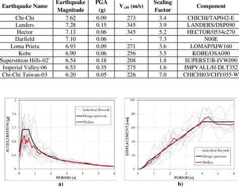 Ground Motions And Scaling Factors Used By Maley Et Al 16 Download Table