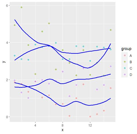 R Different Colors Or Shades For Geom Point And Geom Smooth On Ggplot For Multiple Groups