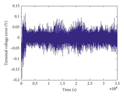 Model Parameters Identification Results Under Dst A R0 Rp Cp B Download Scientific