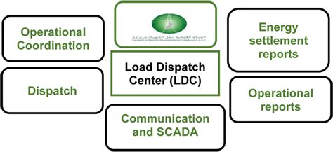 Tasks Of The Load Dispatch Center In The Oman Power Grid Download Scientific Diagram