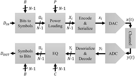 Generalized Top Level Block Diagram Of A Multi Carrier System