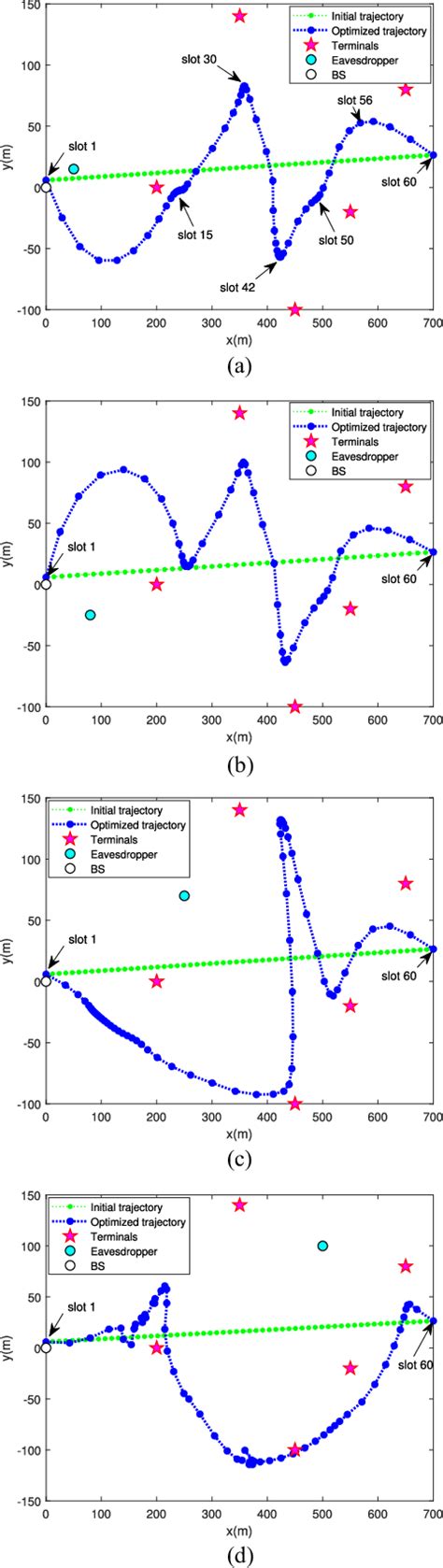 Figure 2 From Joint Optimization Of Trajectory And Resource Allocation In Secure Uav Relaying