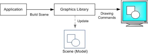 Immediate Mode Vs Retained Mode Oandregal