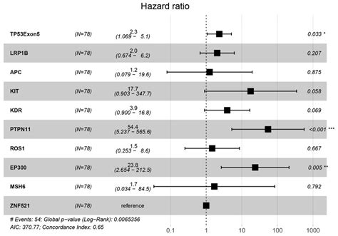 Multivariate Cox Regression Analysis Of The Association Between Gene Download Scientific