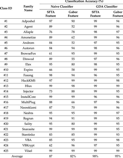 Classification Accuracy Rate Of Two Classifiers On Two Features Across