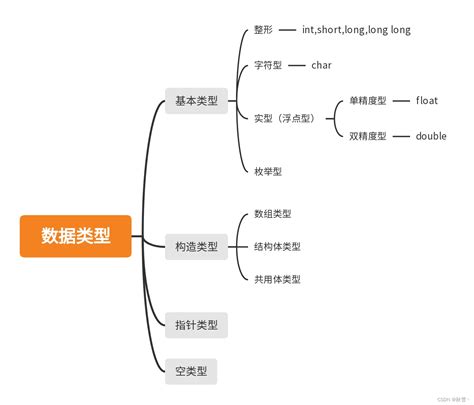 C语言基础:数据类型与变量详解 Csdn博客 C语言基础:数据类型与变量详解 Csdn博客