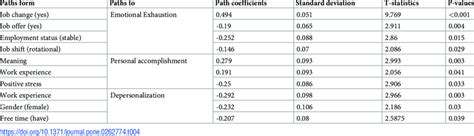 Pls Path Modeling Results For Significant Paths Download Scientific Diagram