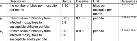 Parameters Of The Malaria Model With Description Range Baseline Unit Download Table