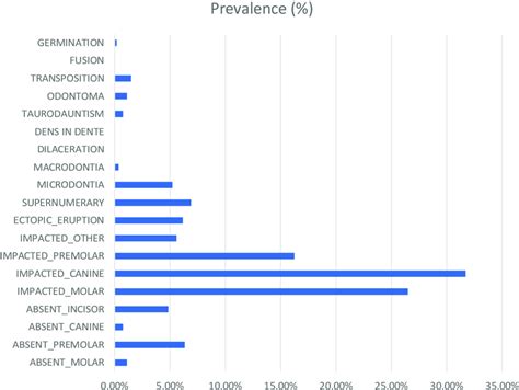 Showing Prevalence Of Different Anomalies Download Scientific Diagram