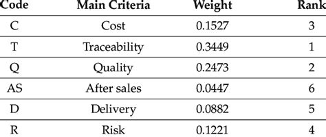 Results Of Main Criteria Using The Fuzzy Analytical Hierarchy Process